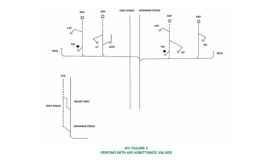 Plumbing vent system in multistory building | 2019-03-27 | Plumbing ...
