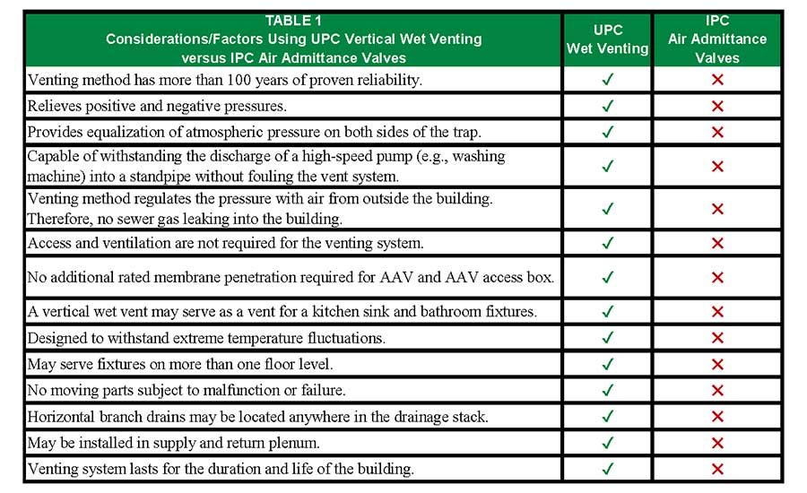Plumbing vent system in multistory building | 2019-03-27 | Plumbing ...