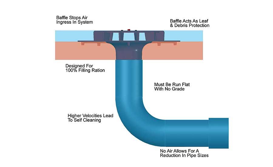 Siphonic drainage | 2020-06-22 | Plumbing & Mechanical
