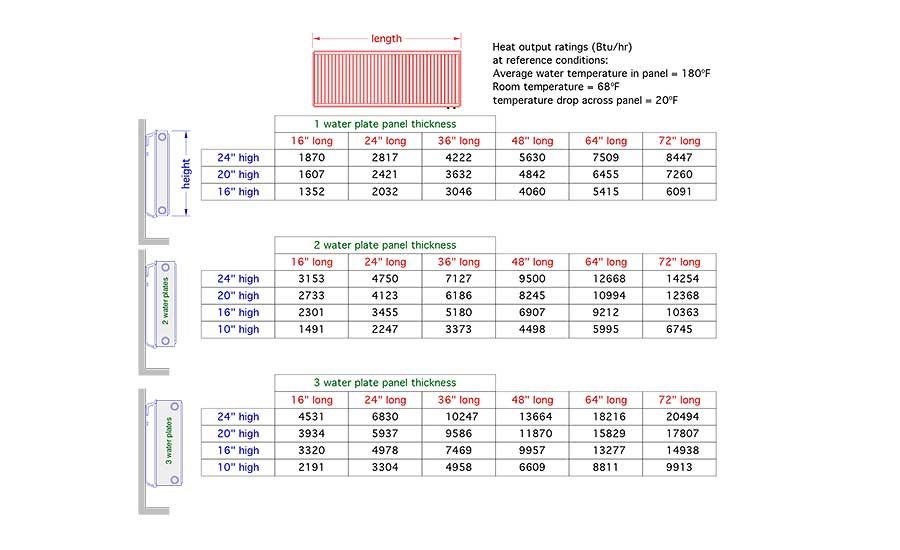 John Siegenthaler: Reducing radiator ratings | 2020-05-13 | Plumbing ...