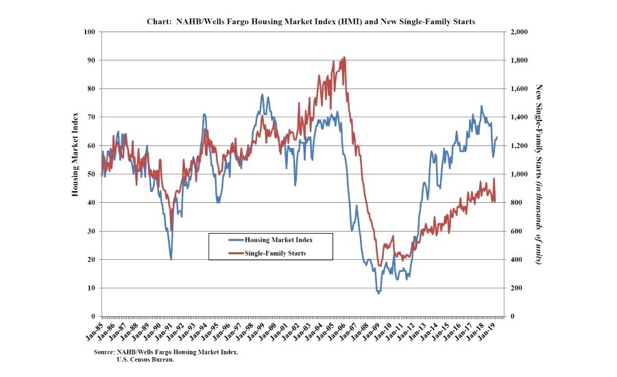 Builder confidence edges higher in April | 2019-04-18 | Plumbing ...
