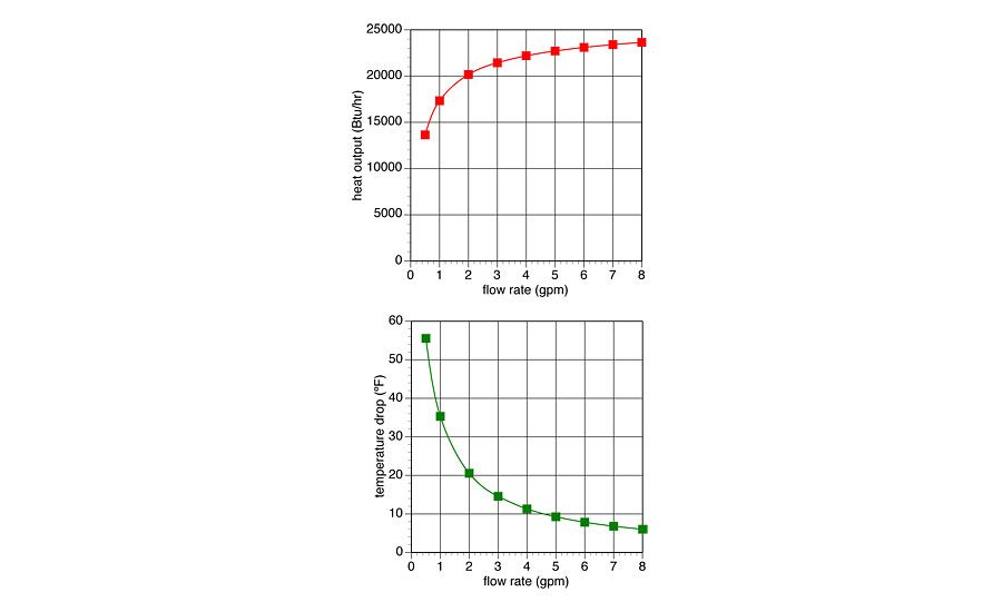 Flow rate, heat output and Delta-T | Plumbing & Mechanical