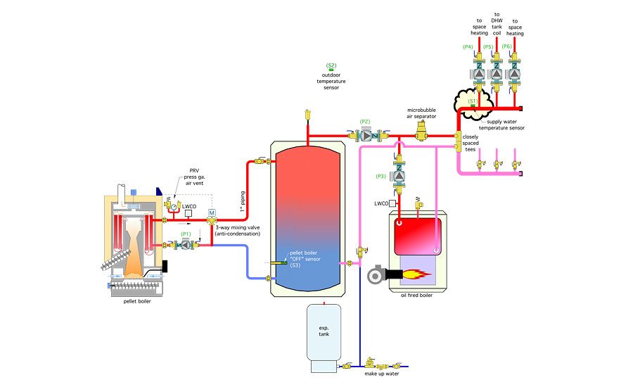 Controlling a pellet boiler system | 2016-02-16 | Plumbing and ...